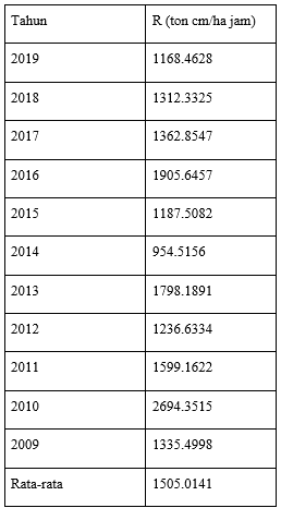 Pemetaan Laju Erosi dan Analisis Sedimentasi dalam Mewujudkan Kota dan ...